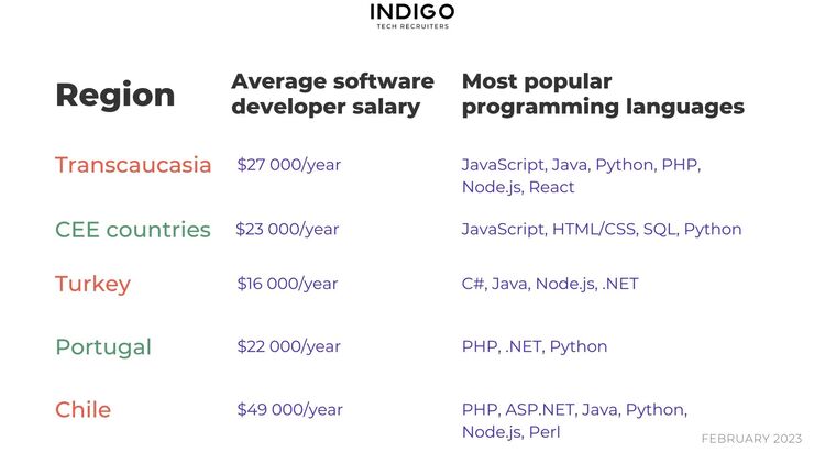 Tech Candidate Market Overview: Where to Hire Developers in 2023 – Indigo Tech Recruiters
